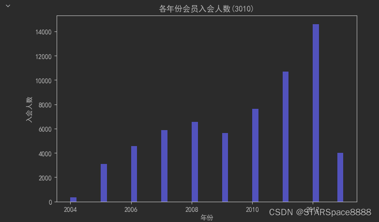 客户城市分析-CSDN博客