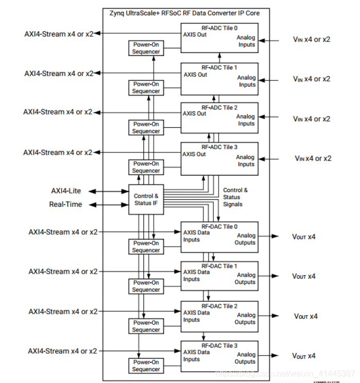 RFSoC应用笔记 - RF数据转换器 -01- 概述和IP接口介绍-CSDN博客