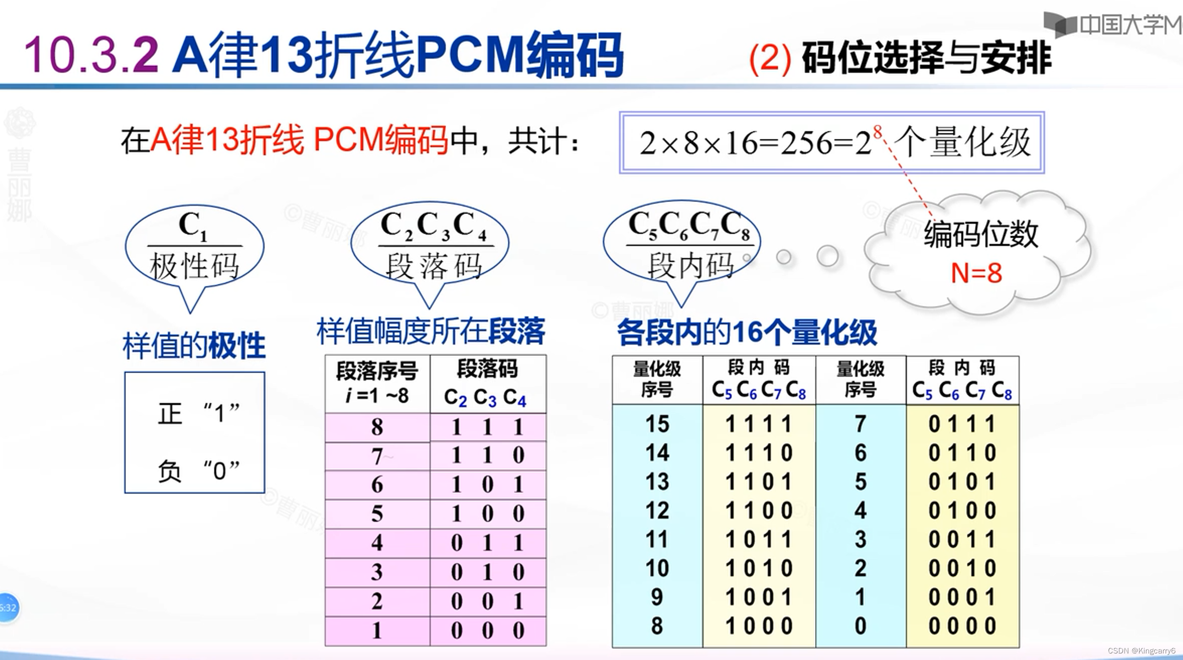 第十章 信原编码 Csdn博客