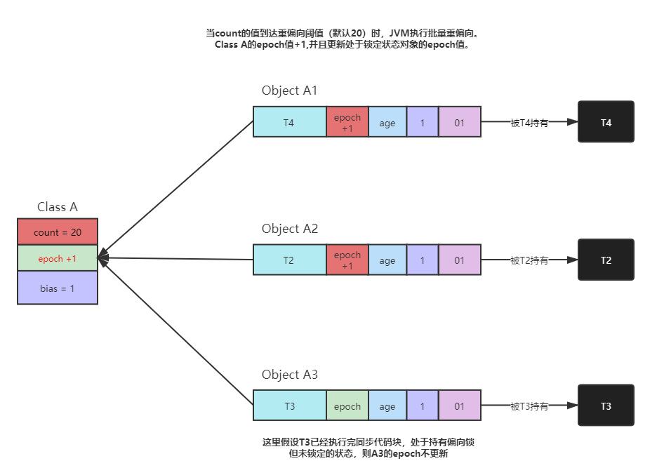 Synchronized原理（偏向锁篇）_偏向锁 epoch-CSDN博客