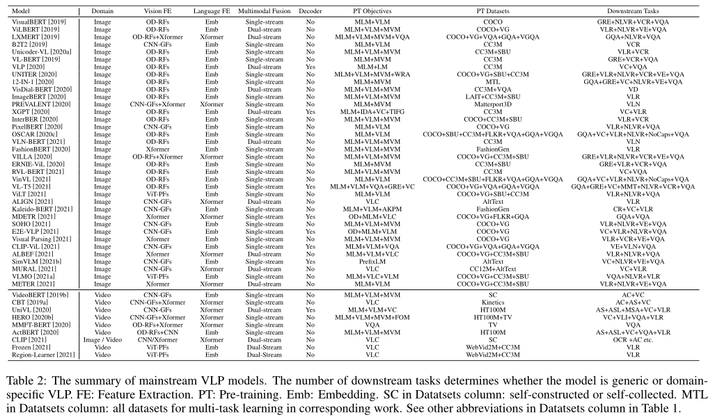VLP: A Survey on Vision-Language Pre-training_visual reasoning 是分类任务吗 ...