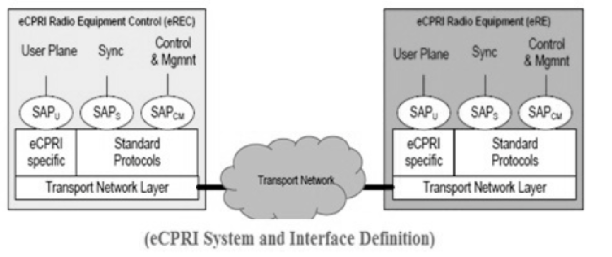 RRU原理详解以及eCPRI+Low-Phy(一篇文章让你搞懂RRU---呕心沥血之作)-CSDN博客