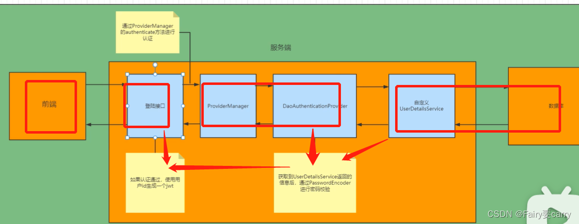 Springsecurity前后端分离应用第三方调用java Springsecurity接口 Securitycontextholderg Csdn博客
