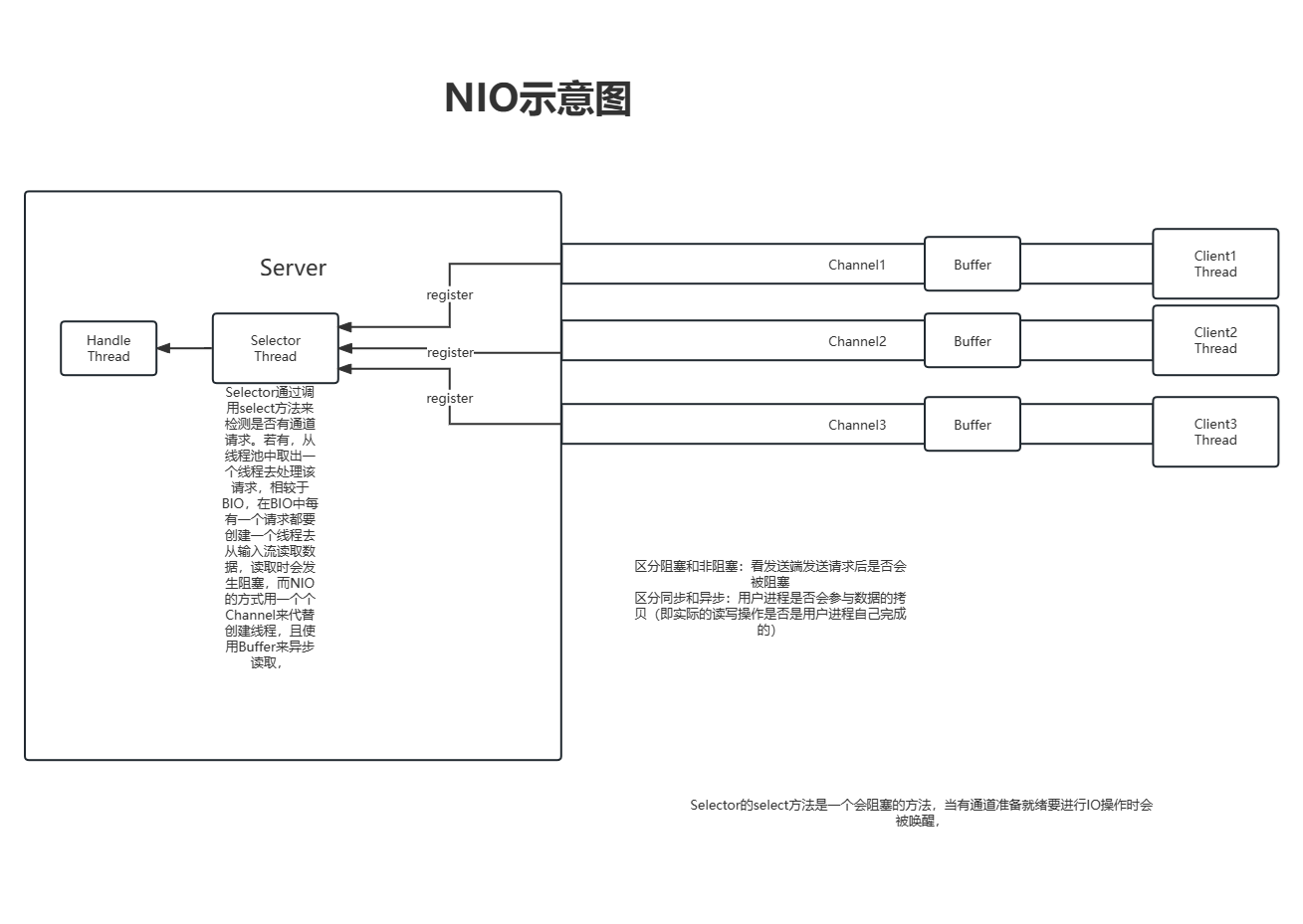 对于BIO和NIO的理解_什么是nio和bio-CSDN博客