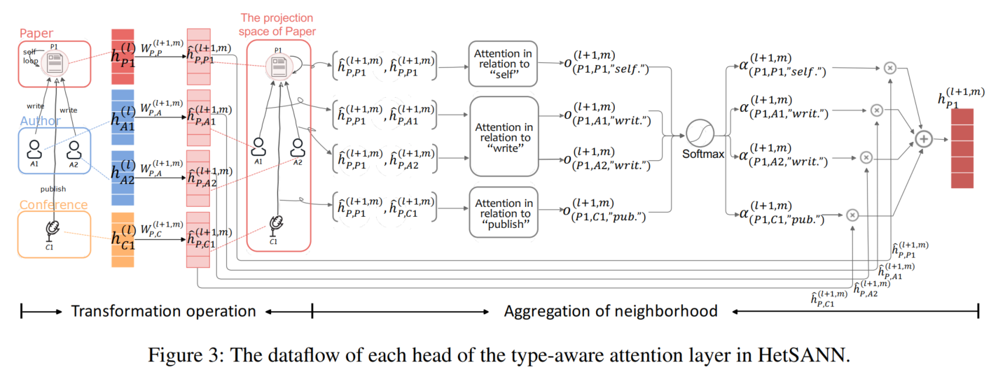Re22：读论文 HetSANN An Attention-based Graph Neural Network for Heterogeneous Structural Learning ...