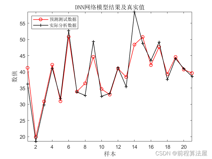 多元回归预测 Matlab基于深度神经网络dnn的数据回归预测，深度全连接神经网络，多变量 输入模型，要求2018及以上版本matlab Dnn模型 Csdn博客