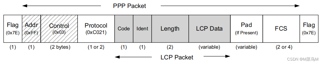 TCP/IP 详解（第 2 版） 笔记 / 3 链路层 / 3.6 点对点协议（Point-to-Point Protocol (PPP)） / 3.6.1 链路控制协议（LCP）_lcp协议 ...