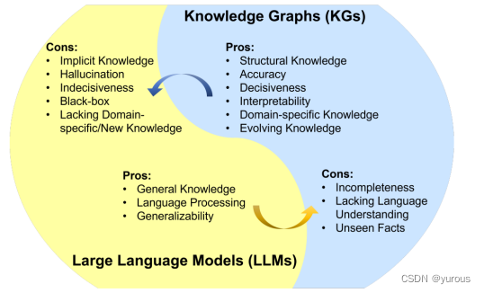 【论文浅析】大模型与知识图谱融合_llms+kg-CSDN博客