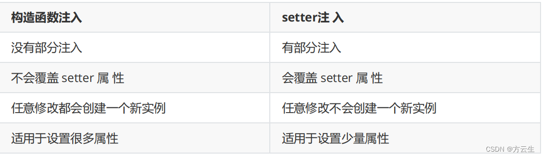 Spring框架三大特性详解(依赖注入、控制反转、面向切面)java Spring 控制反转是什么意思 Csdn博客