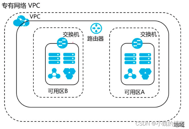 总结：VPC-CSDN博客