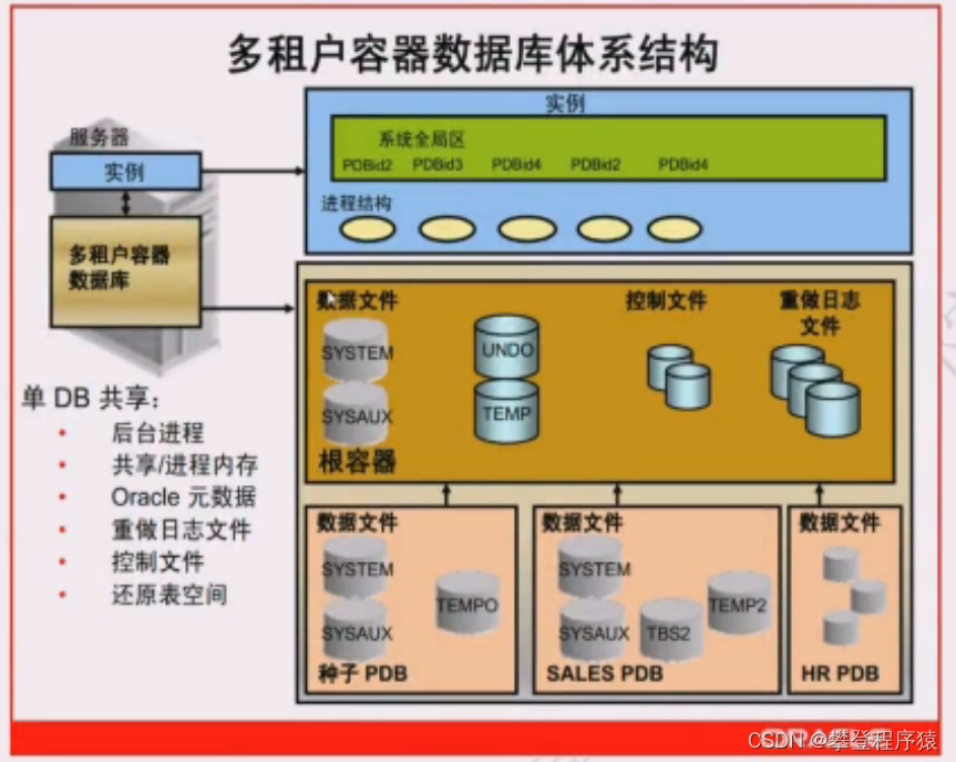 Oracle 基本入门oracle快速入门 黑马 Csdn博客