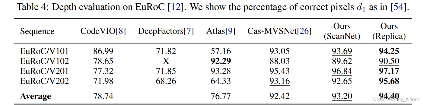 【论文翻译】TANDEM: Tracking and Dense Mapping in Real-time using Deep Multi-view Stereo-CSDN博客