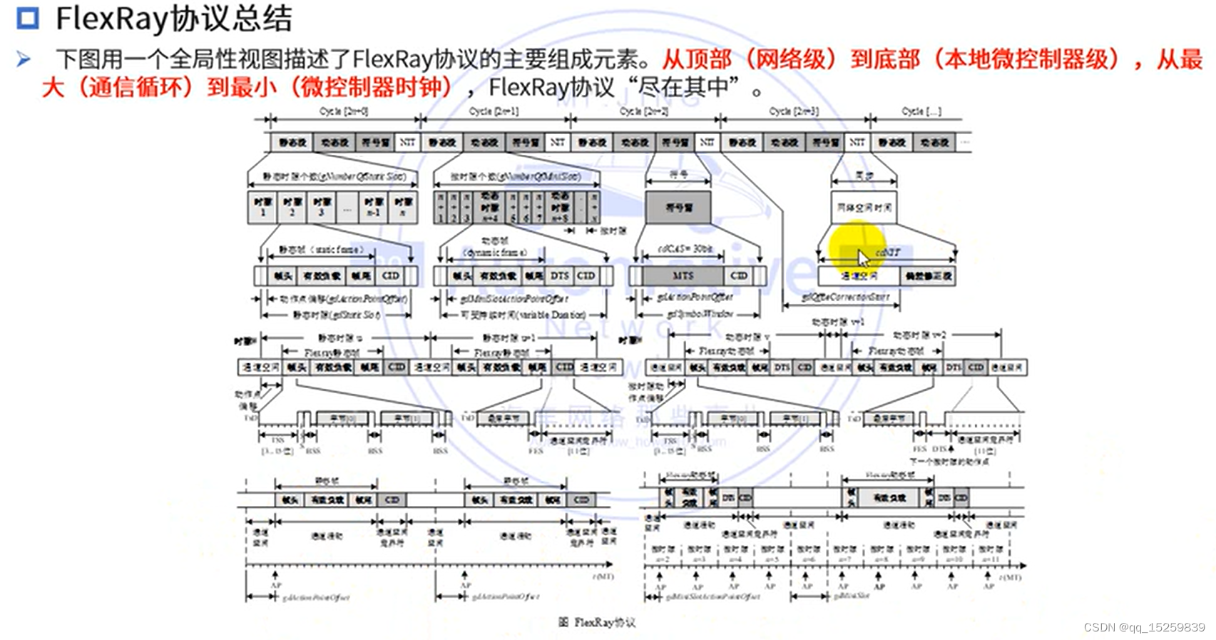 FlexRay在AUTOSAR的实施_autosar flexray-CSDN博客