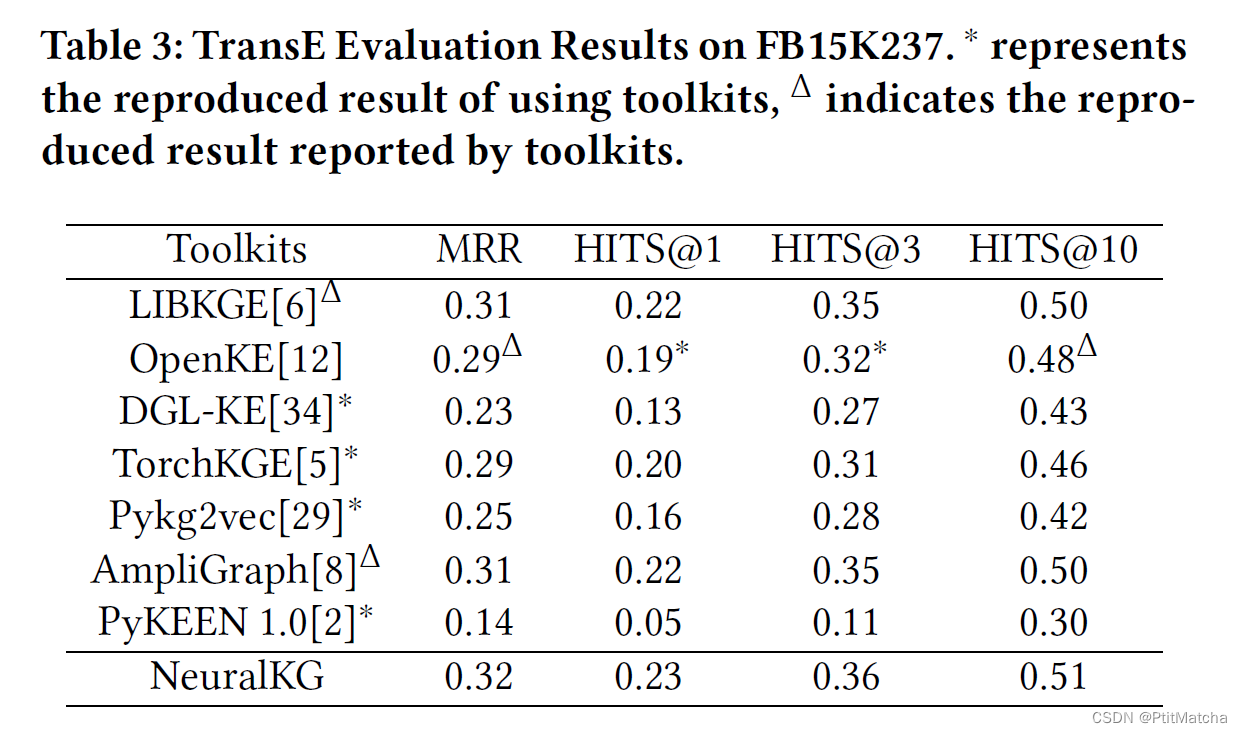 几种常用的 Metrics to evaluate the link prediction results / recommender systems 链接预测评估指标，推荐系统适用_hit ...