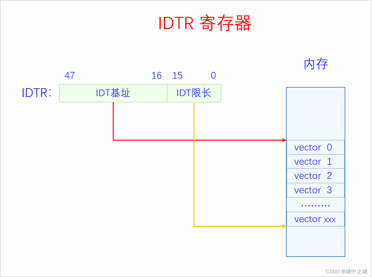深入理解Linux中断机制(0.6)_linux 线程 中断-CSDN博客