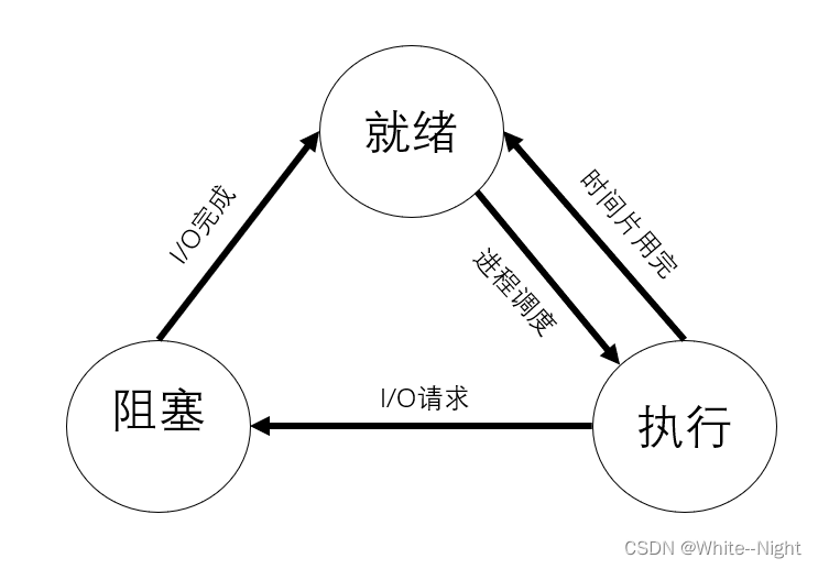 进程的三种基本状态时间片内完成任务了会发生什么 Csdn博客eoi 4191