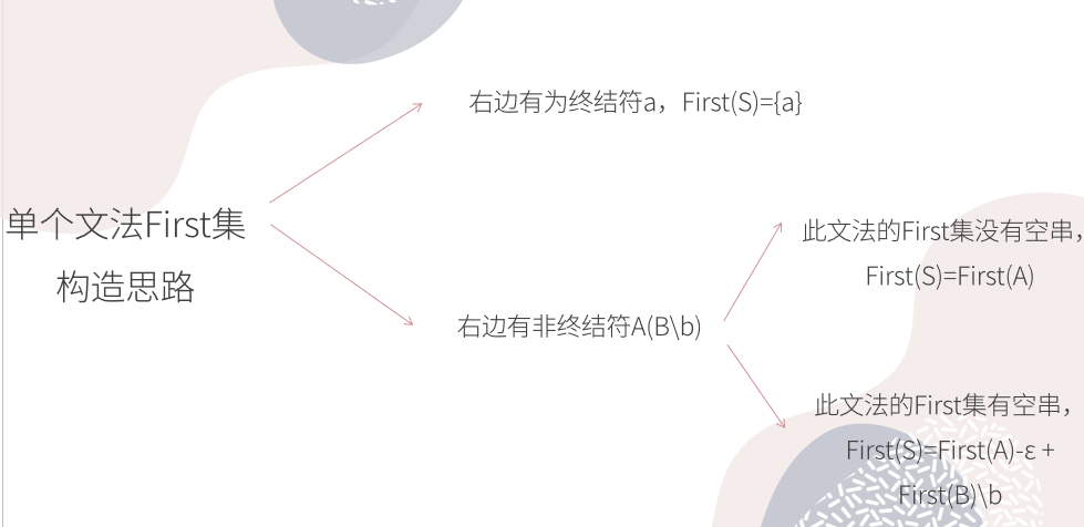 求first、follow、select集，并判断是否为ll1文法，用python实现_pythonfollow集求解算法实现-CSDN博客