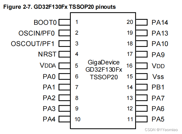 GD32F130f8 OSC_IN和OSC_OUT复用为普通IO口（PF0和PF1）_oscin-pf0-CSDN博客