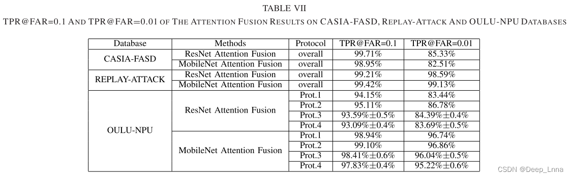 【论文笔记】Attention-Based Two-Stream Convolutional Networks for Face Spooﬁng Detection_tscnn-CSDN博客