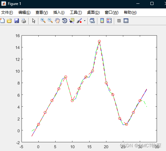 线性插值、三次样条插值matlab代码,外插和内插均可matlab 外插 Csdn博客