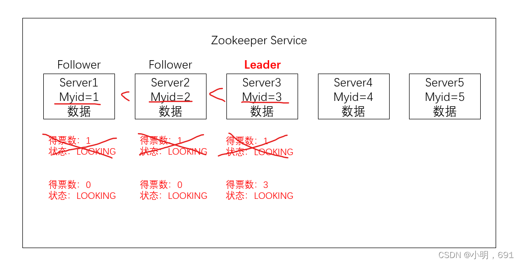 Zookeeper选举机制-CSDN博客