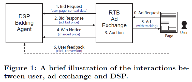 [2015.5.21] Real-Time Bidding Benchmarking with iPinYou Dataset 笔记-CSDN博客