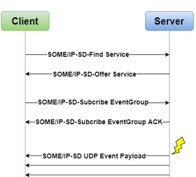车载以太网之SomeIP-SD协议_someip sd-CSDN博客