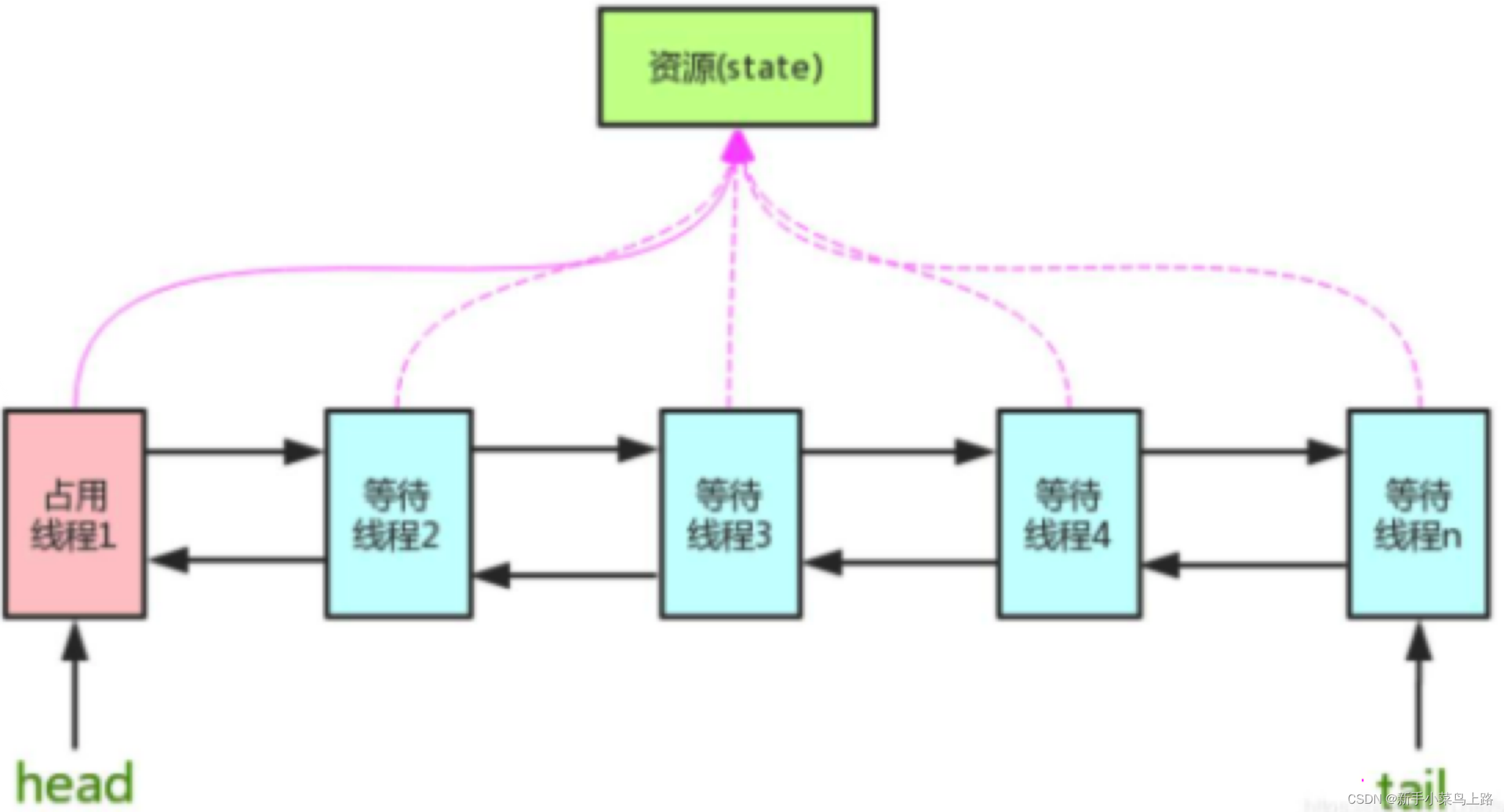 二—17：JUC_锁_信号量_并发集合_juc 同步锁-CSDN博客