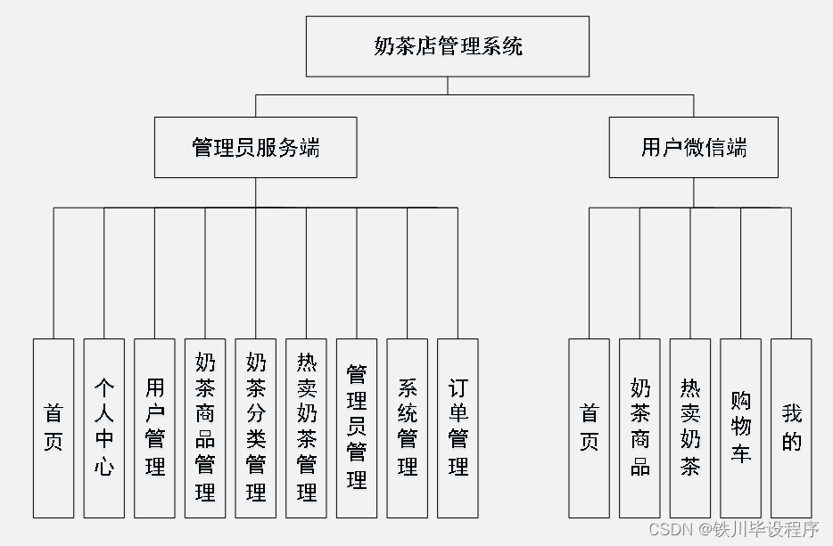 java/php/net/python奶茶店管理系统小程序【2024年毕设】_php期末大作业奶茶店-CSDN博客