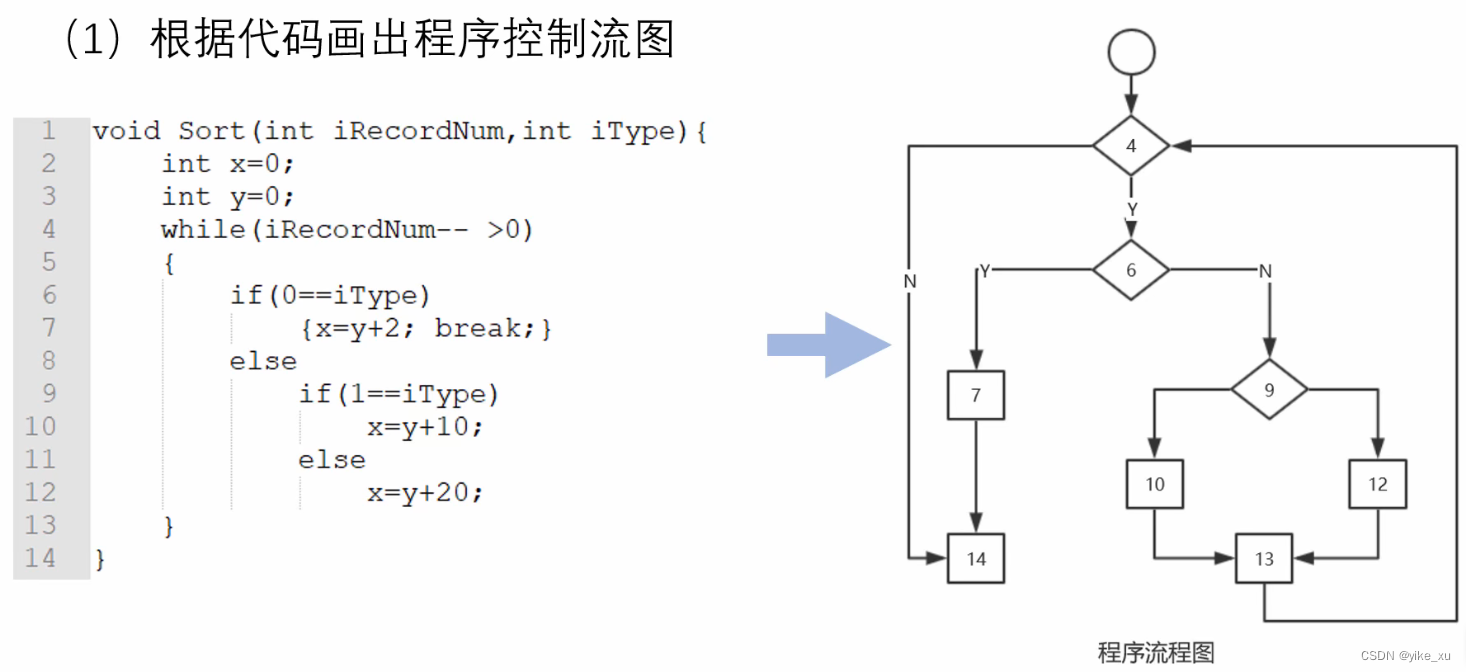软件测试——白盒测试假设有一个待测试的小程序其java源代码如下。使用白盒测试方法完成对小程序的 Csdn博客