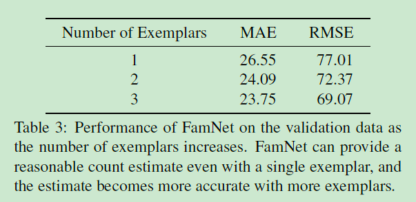 为了统计一切出现在图像上的目标类别的计数：Learning To Count Everything 论文笔记_fsc-147-CSDN博客