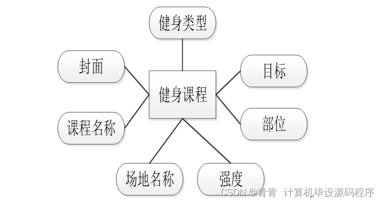 计算机毕业设计springboot基于android的健身运动app857w59【附源码数据库部署lw】基于android的运动app