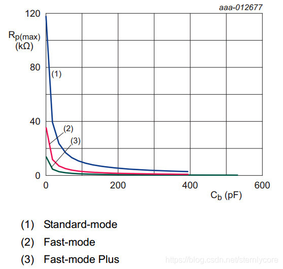 【I2C】TWI-I2C学习详解_twi接口和i2c区别-CSDN博客