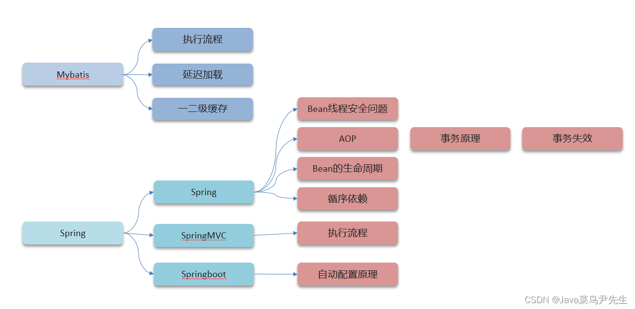 框架面试题 Csdn博客