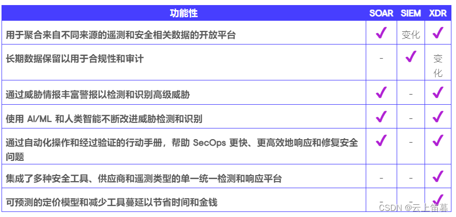 SIEM、SOAR和XDR的差别_soar和siem-CSDN博客