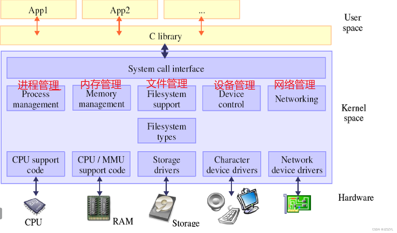 Linux底层课程笔记 Csdn博客