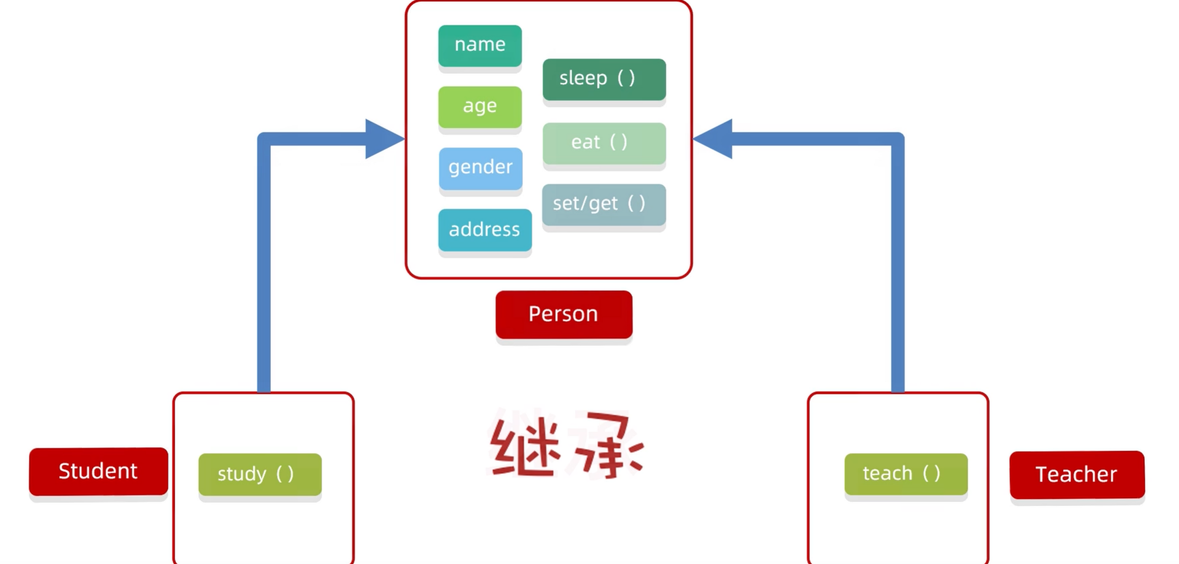 Java202302java学习笔记第二十一天 认识多态1 前端导师歌谣 博客园 