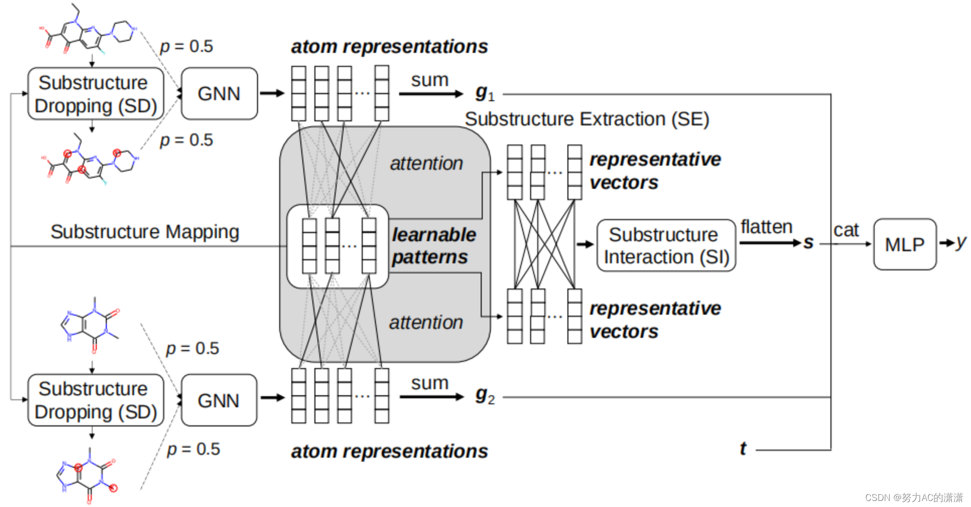 AI医药论文笔记--Molecular Substructure-Aware Network for Drug-Drug ...