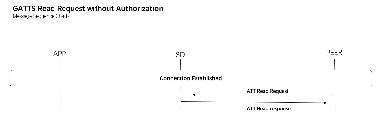 BLE主机端通过点击Characterstic “read”，从机端发送消息原理及方法介绍_nrf connect 连接蓝牙使用read特征 ...