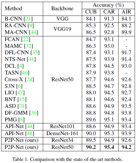 [CVPR 2022] Fine-Grained Object Classification via Self-Supervised Pose Alignment-CSDN博客