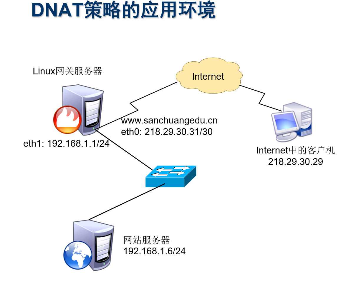 NAT、SNAT、DNAT_nat snat-CSDN博客