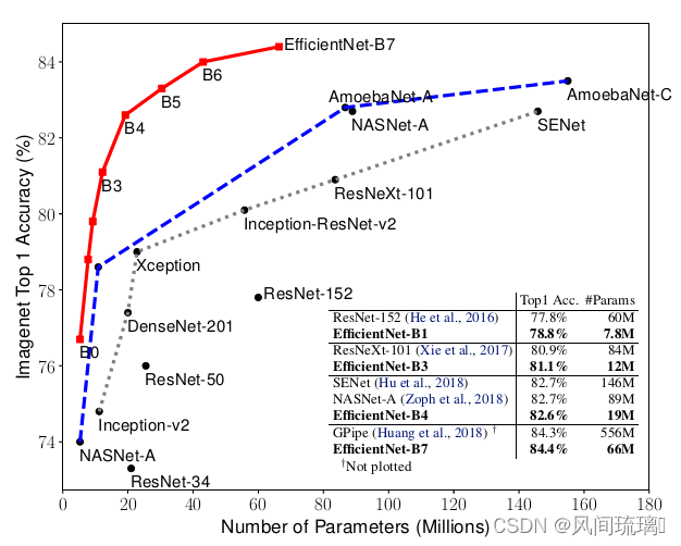 Pytorch之EfficientNetv1图像分类_efficientnet图像分类-CSDN博客