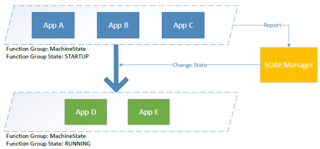 Autosar AP – SM职责_autosar sm-CSDN博客
