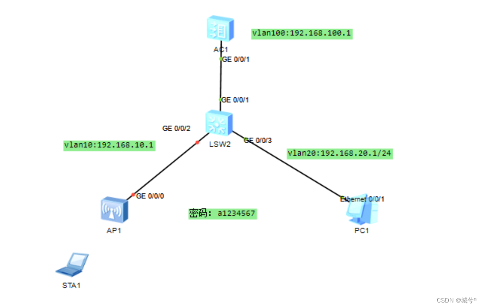 学习随笔：ENSP:AC+AP简单配置_ensp ac ap-CSDN博客