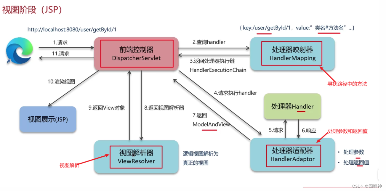 Springmvc执行流程 Csdn博客 6856