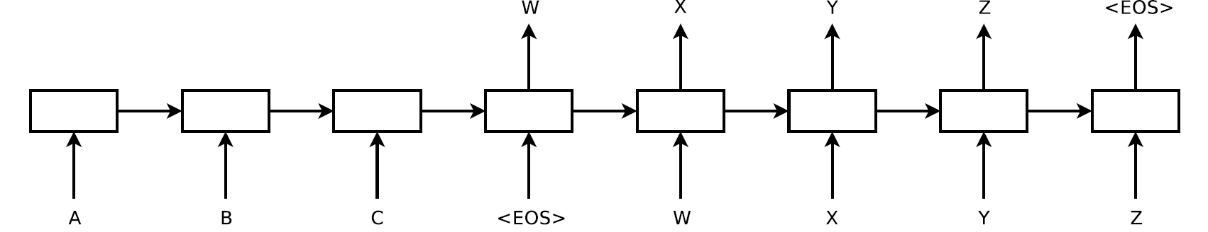 (seq2seq)论文阅读：Sequence to Sequence Learning with Neural Network_车辆跟驰 自动 ...