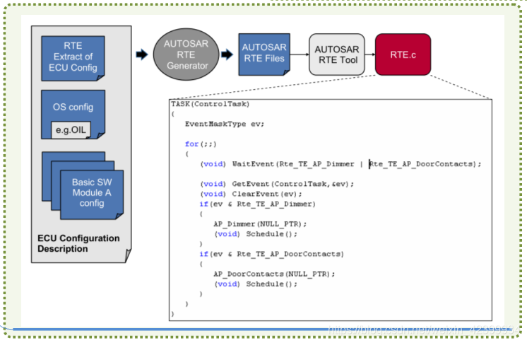 [AutoSar]RTE运行逻辑、通信逻辑与接口实现-CSDN博客