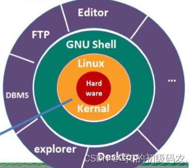 Unix/Linux环境使用(基础篇)_仅用显卡能部署unix环境-CSDN博客