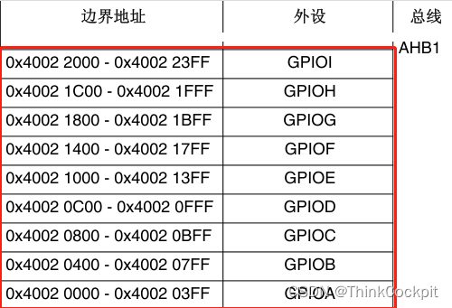 从51到ARM裸机开发实验(004)STM32F401VE GPIO实验_stm32f401引脚图及功能-CSDN博客