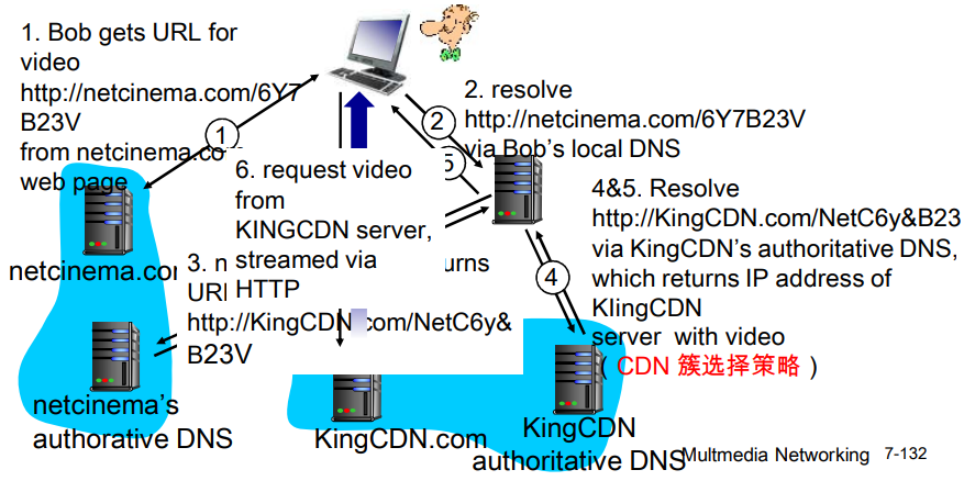Content Distribution Networks（CDNs）-CSDN博客